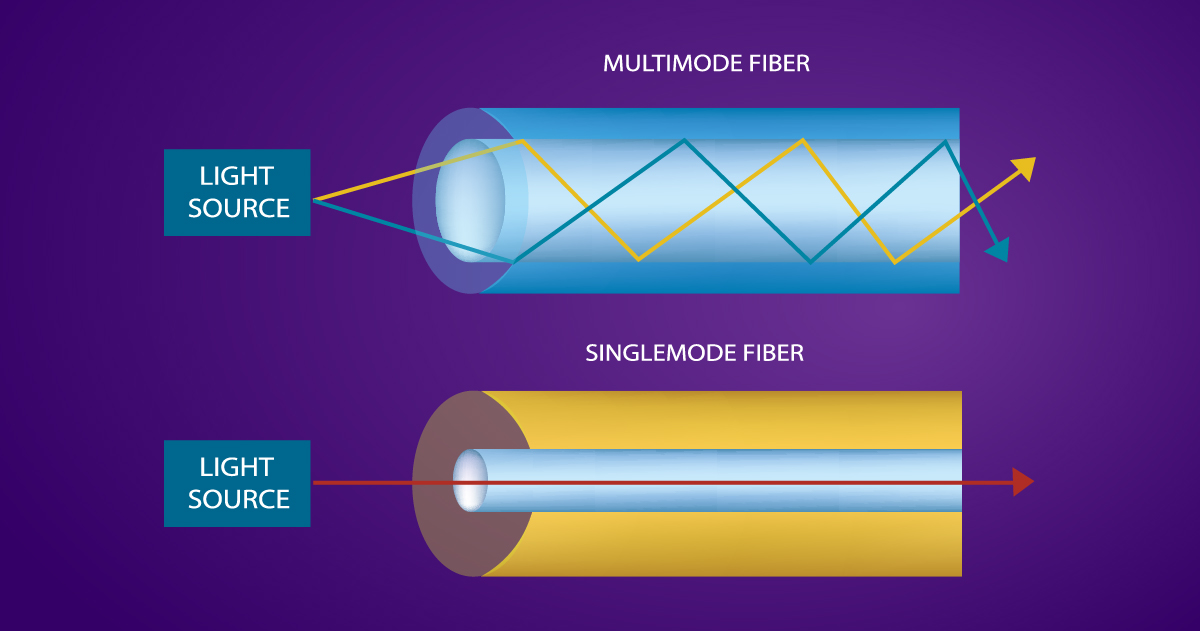 Single Mode vs Multimode Fiber: Pros, Cons, & Applications